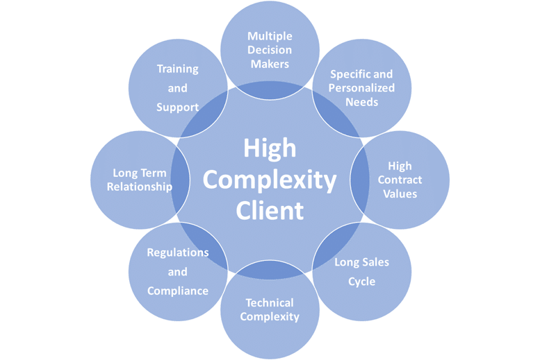 High Performance in Complex Sales: The Importance of Training - ASA ...